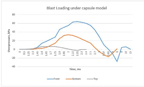Figure 11 From Using Computational Fluid Dynamics Cfd For Blast Wave