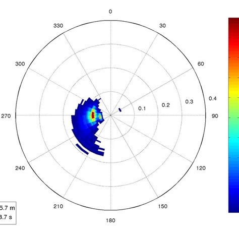 10 Wave Spectrum Bounded By Angular Frequencies ω 12