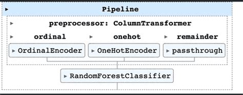 guide to sklearn encoders transformer pipeline