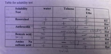 Table For Solubility Test Water Toluene Pro
