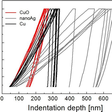 The Loading Unloading Curves Of Depth Sensing Indentation Tests Download Scientific Diagram