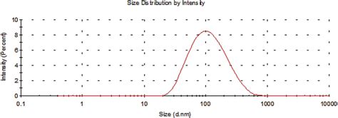 Average Particle Size Distribution Of PNAM Lumefantrine Conjugate