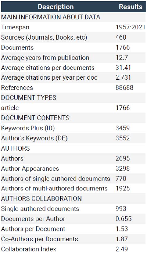 Overview Of Final Records Dataset Presented Using R Program Download Scientific Diagram