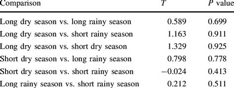 Multiple Response Permutation Procedure Mrpp Results Comparing