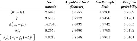 Results Of The Bayesian Unit Root Test Download Scientific Diagram