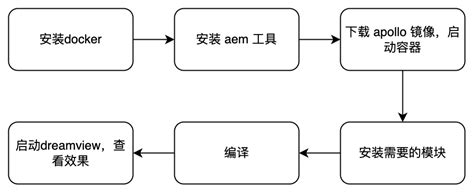 安装及编译问题faq apollo开发者社区