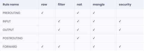 Netfilter And Iptables Manoj Guptas Blog