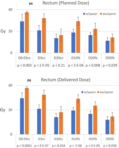 Comparison Results Of The Rectal Dose Constraints In Initial And Download Scientific Diagram