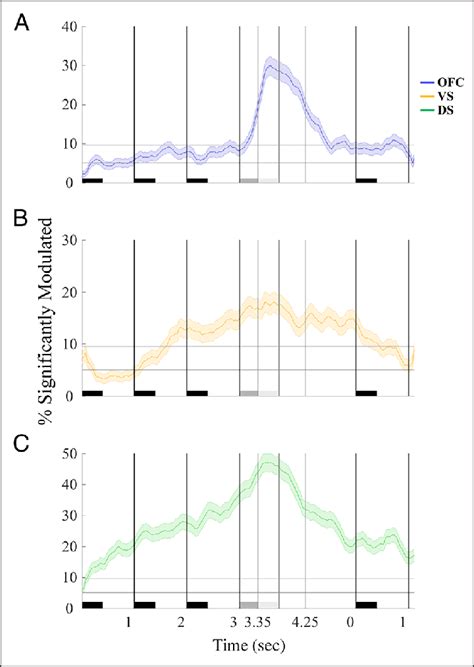 Evolution Of Choice Position Selectivity In The Population Population