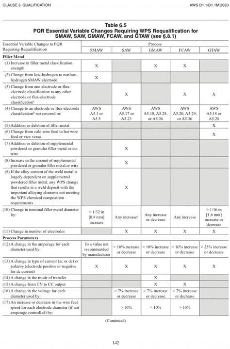 How Essential Variables Affect Welding Procedure Specifications Wps