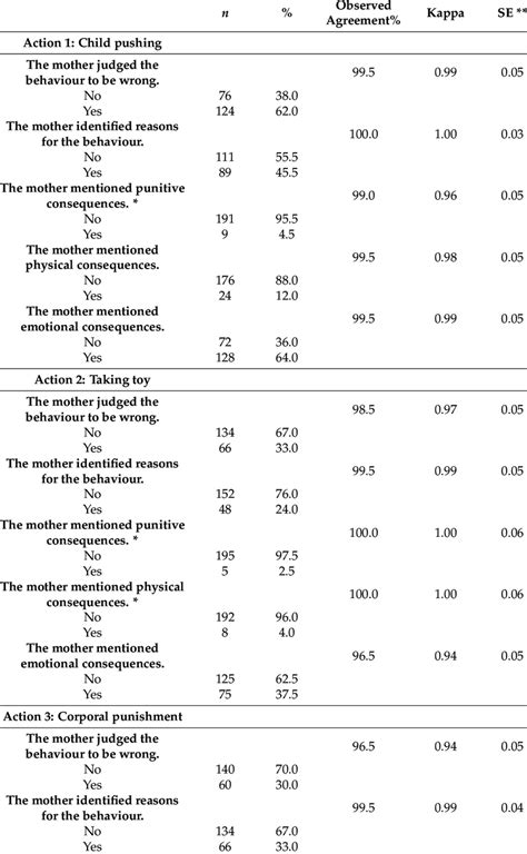 frequencies of communication items and kappa concordance statistics