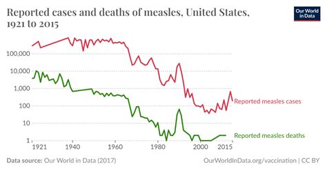 Reported Cases And Deaths Of Measles Our World In Data
