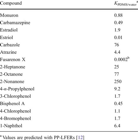 Polyparameter Linear Free Energy Relationship Pp Lfer Predicted K Download Table