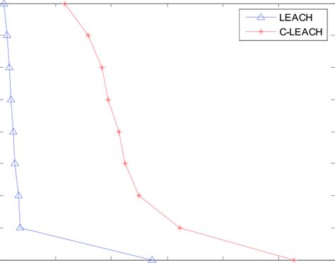 Network Lifetime Of C Leach Scheme Download Scientific Diagram