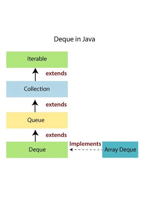 What Is Deque Interface In Java Programming Pdf