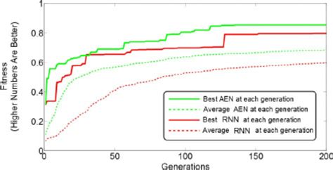 Fitness Distributions Over 40 Runs For Rnn And Aen Based Controllers Download Scientific