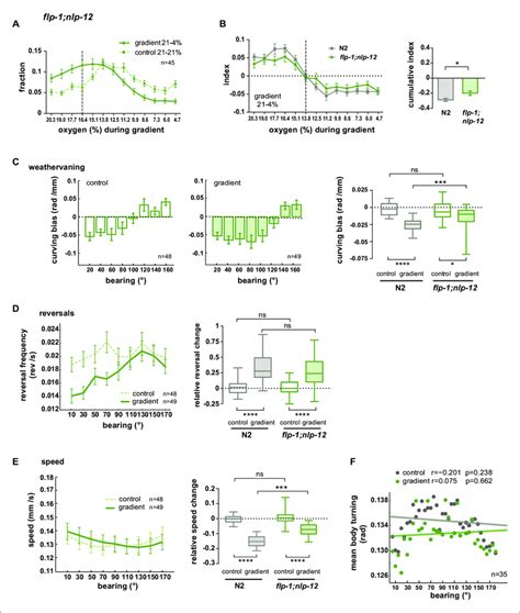 FLP And NLP Neuropeptides Are Implicated In The Regulation Of Download Scientific Diagram