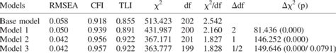 Chi Square Difference Tests Of Different Model Specifications Download Table