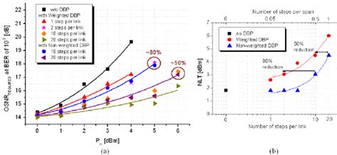 A Required Osnr As A Function Of Launch Power After 20 Spans No Dbp