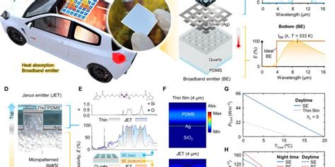 A Janus Emitter For Passive Heat Release From Enclosures
