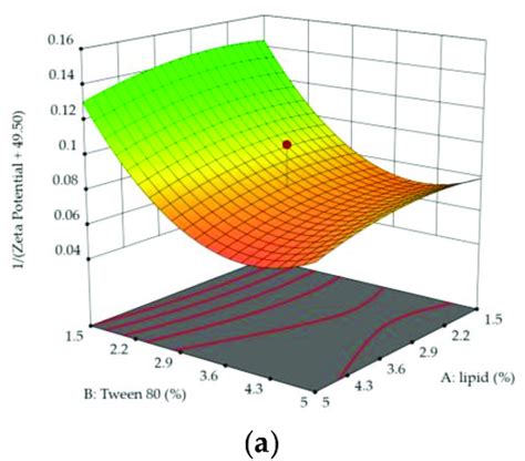 3d Surface Plots For Ab A Bc B And Ac C Terms Each Missing