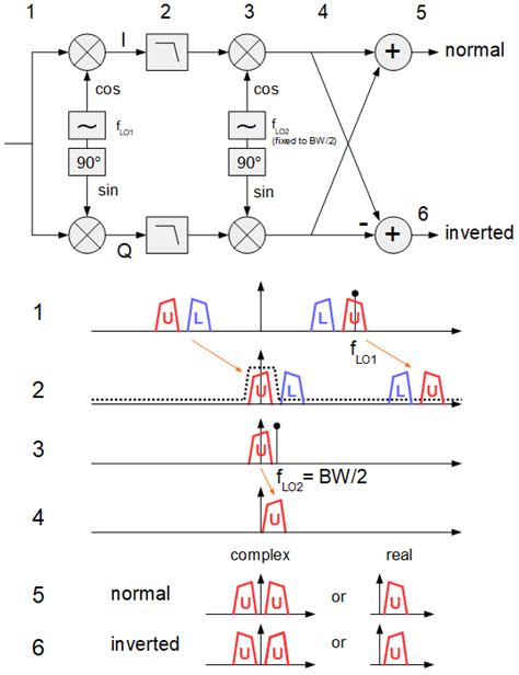 SSB Demodulation Panoradio SDR