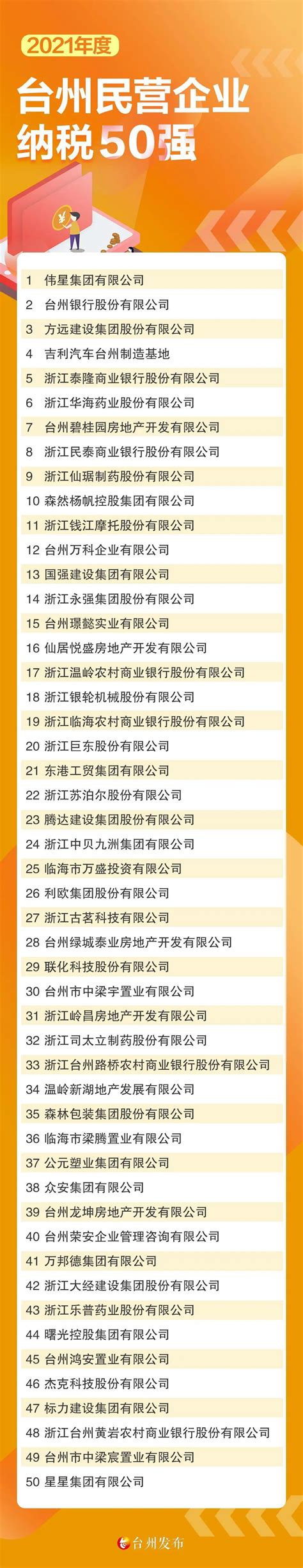 2021年度台州纳税100强 民营企业纳税50强名单出炉 台州频道