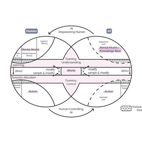 The Agent Teaming Situation Awareness Framework Atsa Two Individual Download Scientific