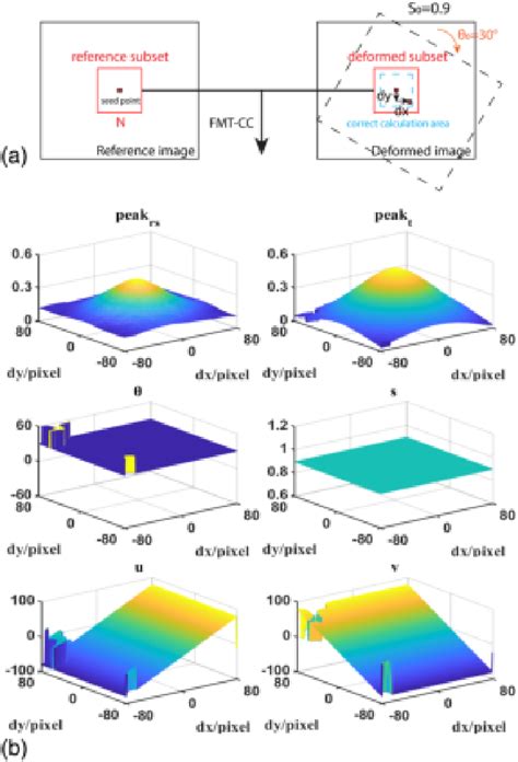 A Schematic Illustration Of The Method To Obtain The Calculation