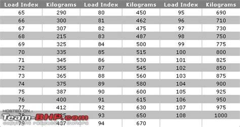 Tyres The Importance Of Load Index Team BHP