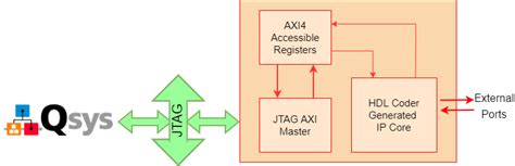 Use Ip Core Generation To Access Dut Registers On Pure Intel Fpga