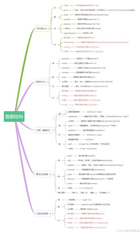 Python 数据结构汇总，树图、代码讲解（字符串、数组、字典、集合、元组） Ew帮帮网