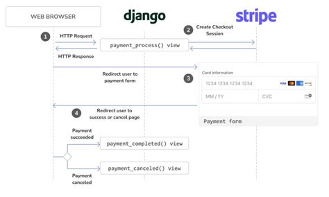 antonio melé sur linkedin django stripe ecommerce python