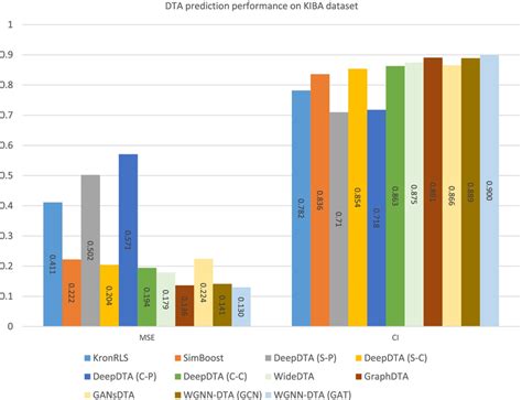 Comparison Of Dta Prediction Performance On Kiba Dataset Download Scientific Diagram