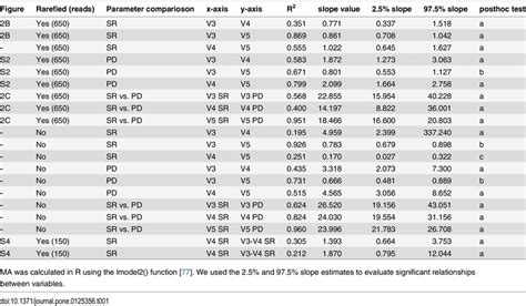 Major Axis Ma Regression Results Download Table