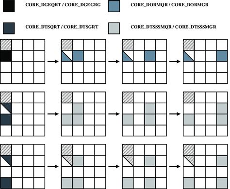 Scheduling Of The Left Orthogonal Transformation Download Scientific Diagram