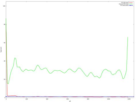 Python Adding More Cores To Virtualbox Makes Applications Slower Starting At 16 Cores Stack