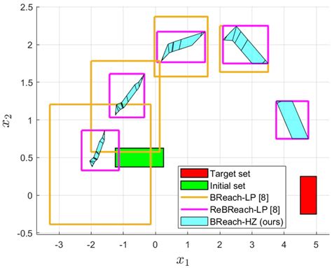 Backward Reachability Analysis Of Neural Feedback Systems Using Hybrid