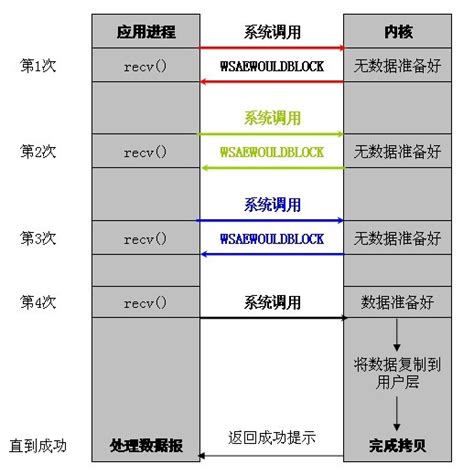 套接字模式—非阻塞模式开发（1）什么情况下设置套接字为非阻塞模式 Csdn博客