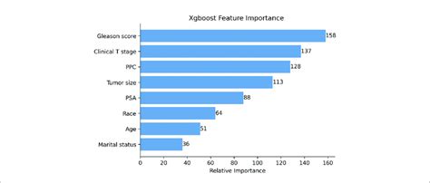 The XGB Model Was Used To Calculate The Importance Of Each Feature Download Scientific