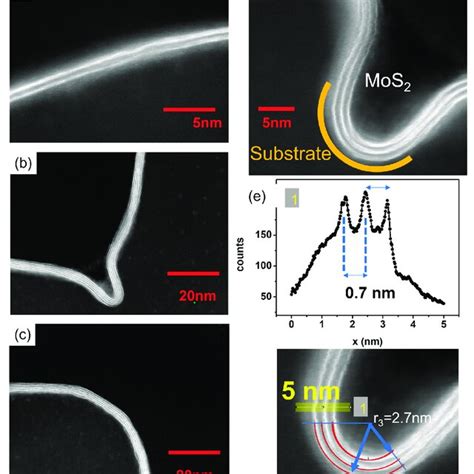 Haadf Stem Images A D Cross Sectional Haadf Stem Images Showing The Download Scientific