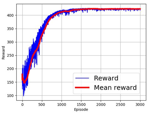 Machines Free Full Text Vibration And Position Control Of A Two Link Flexible Manipulator