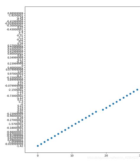 python作图y轴排序混乱原因和方法 python折线图y轴乱序 csdn博客