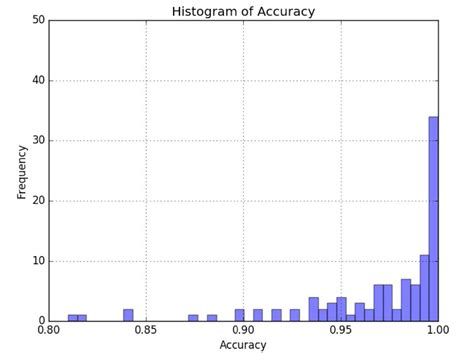 An Automatic Accurate High Resolution Satellite Image Retrieval Method
