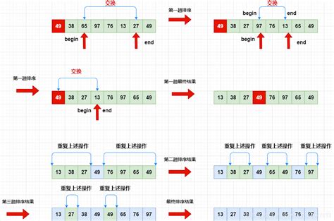 快速排序 双指针法、挖坑法、前后指针法 递归、非递归实现 快速排序双指针法 csdn博客