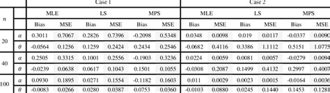 the bias and mse for three different non robust methods for data