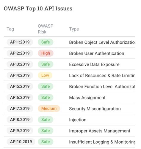 Owasp 10大api資安漏洞 防護策略 齊瑞科技