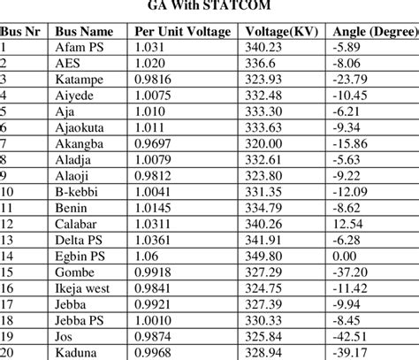 0c bus voltages with statcom at location specified by ga download table