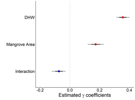 Model Outputs Bayesian Hierarchical Ordinal Regression Model Showing