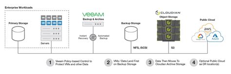 Data Protection With Veeam Cloudian
